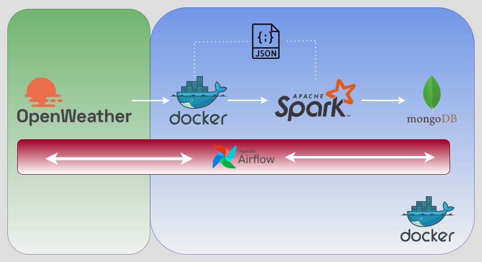 Data Engineering End-to-End Project — Airflow, MongoDB, Docker, PySpark, API | by Yunus Gurguz ...