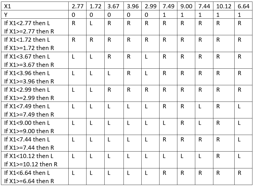 Mathematics Behind Decision Tree Algorithm | by Ganpath lakhara ...
