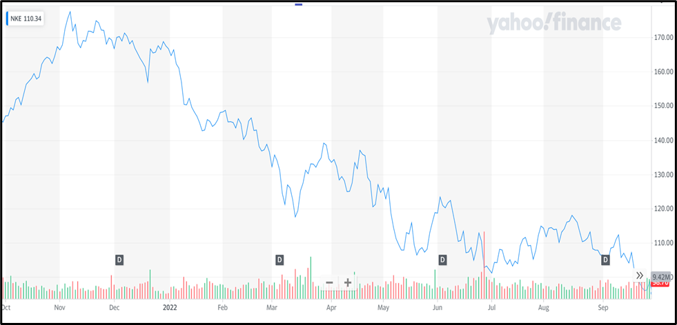 Nike shares plunge as overstocked inventory weighs on earnings. | by ...