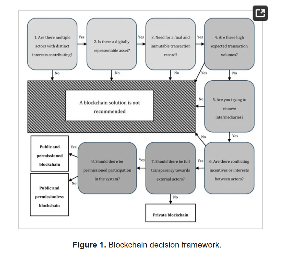 The potential role of Blockchain in a nature equity market | by Erik ...