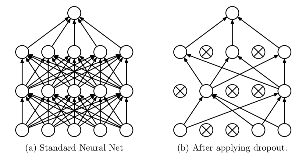 Understanding Dropout. One particular layers that are useful… | by Roan ...