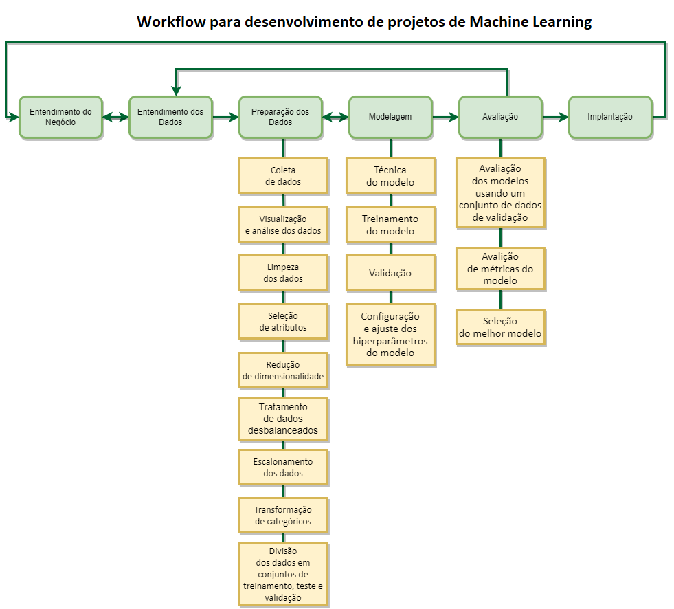 Workflow para desenvolvimento de projetos de Machine Learning | by ...