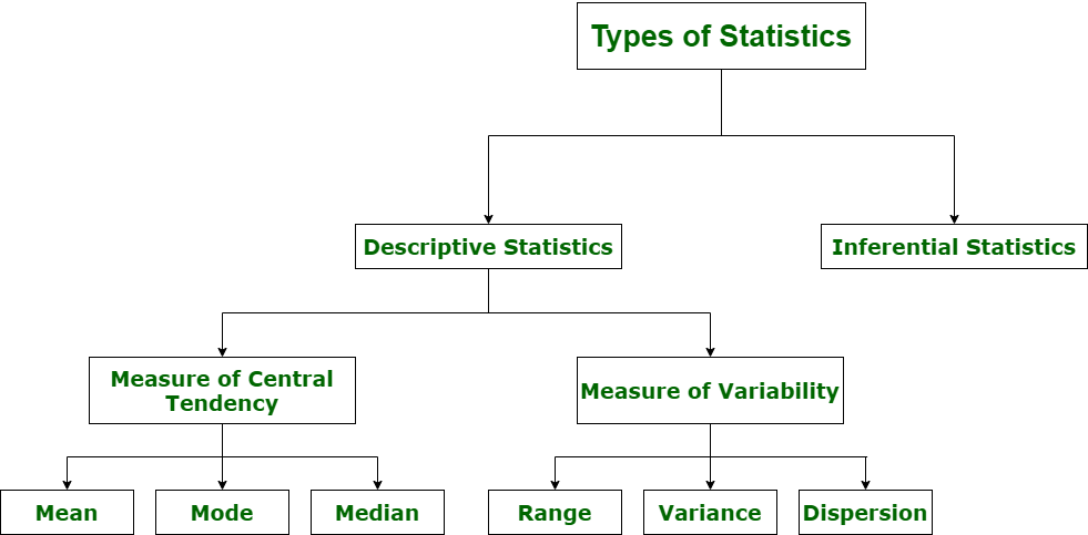 Basic Statistics for Data Science Part 1 | by ankita singh | Medium