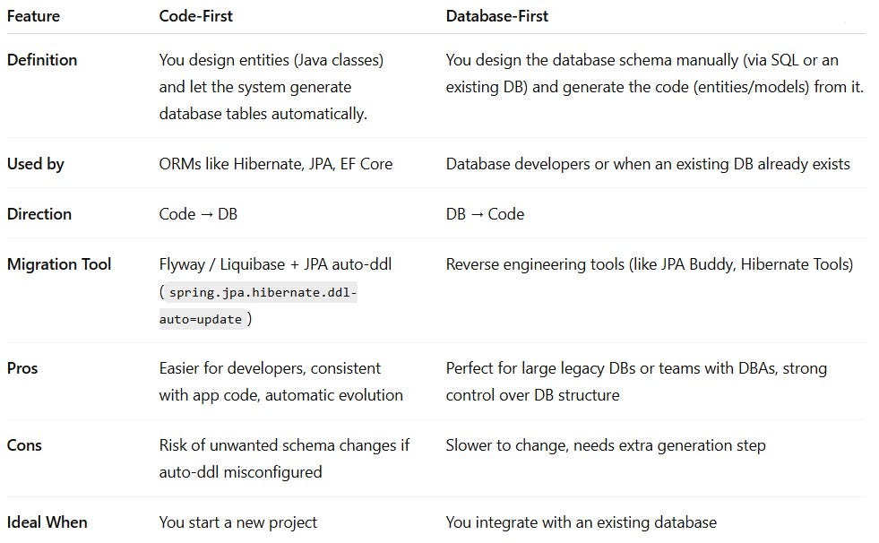 Code-First vs Database-First (Concepts) | by Ahmed Fayez | Oct, 2025 | Medium