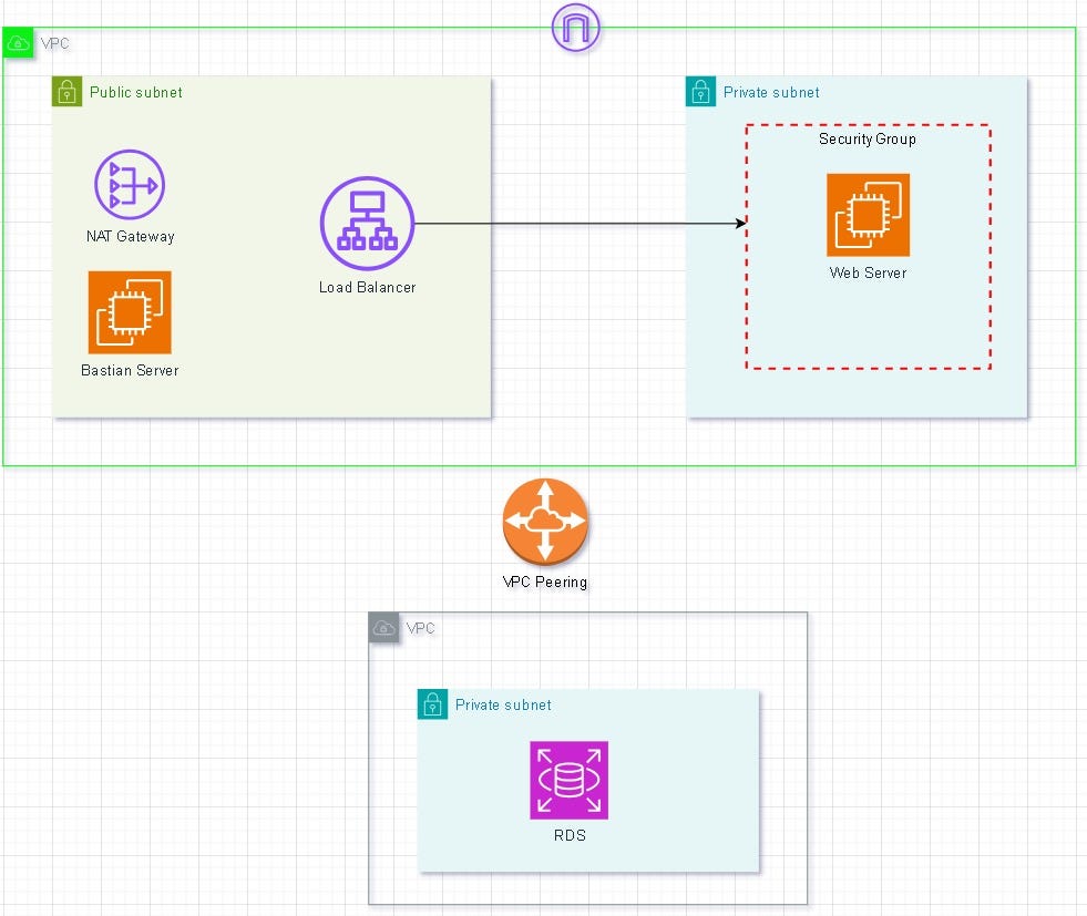 Aws Vpc Peering Using Terraform Overview By Selva Lingam Medium