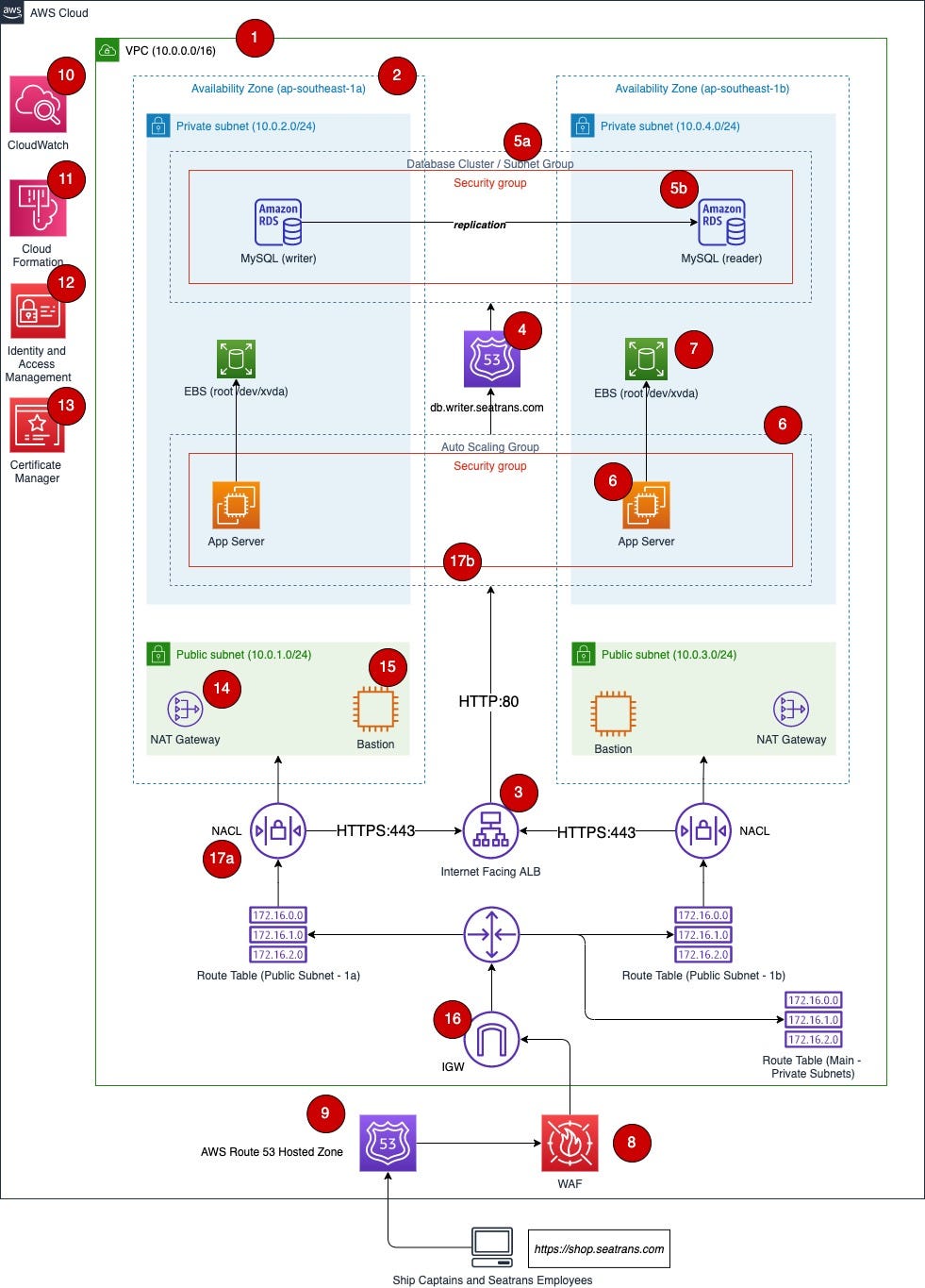 Details of Proposed Lift and Shift Architecture for a Shipping Company ...