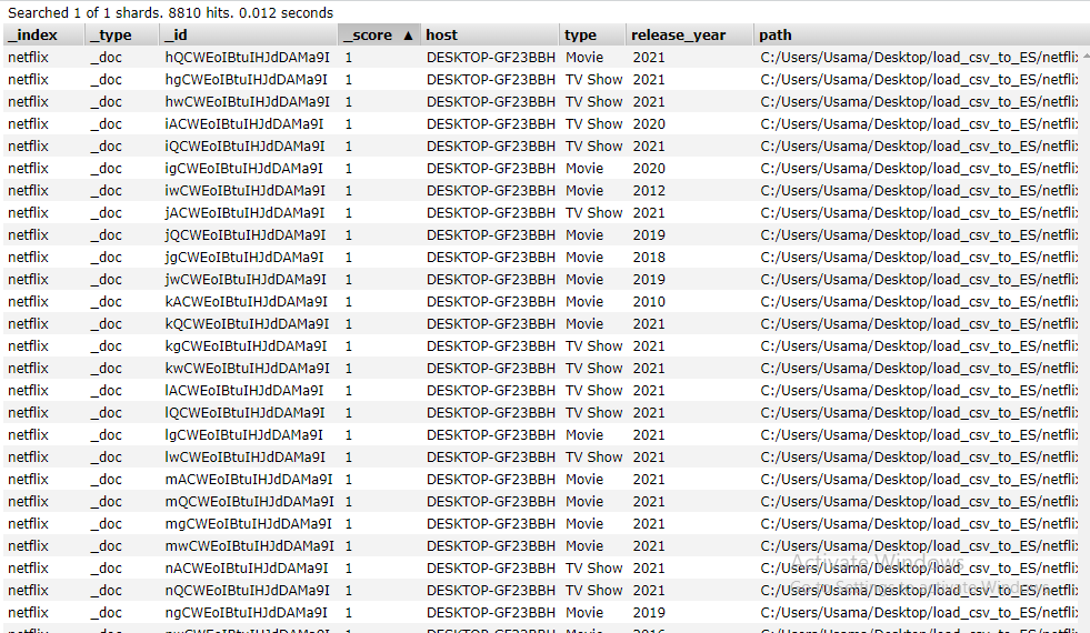 Load Csv File Data Into Elasticsearch By Usama Hameed Medium
