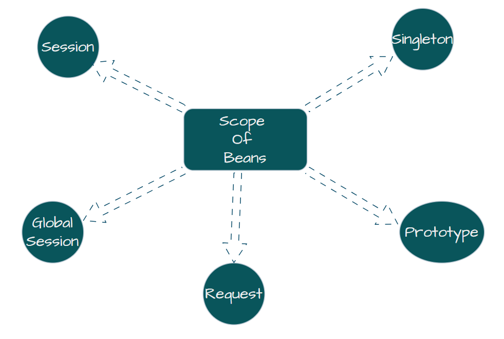 Spring Bean and Beans scope. Spring Framework-də Bean termini Java ...