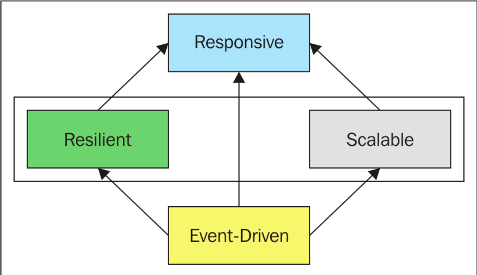 Reactive Programming: The Must-Have Skill for Every Microservices ...