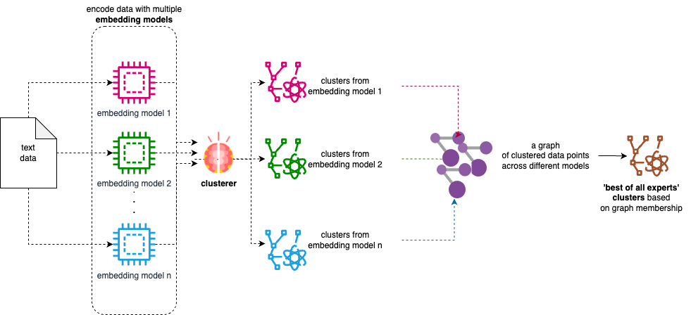 Graph Based Overlap And Joint Optimization For Multi Embedding Clustering By Aamir Syed Feb