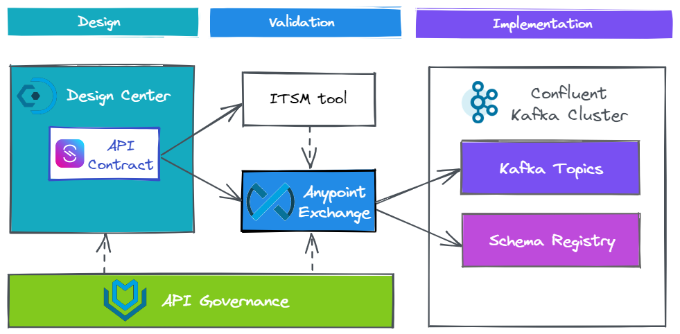Anypoint Platform: Governance Model for Event-Driven Architecture | by ...