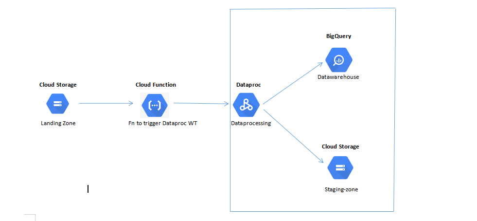 Event Driven Data Processing Using Cloud Function On Gcp By Lokesh