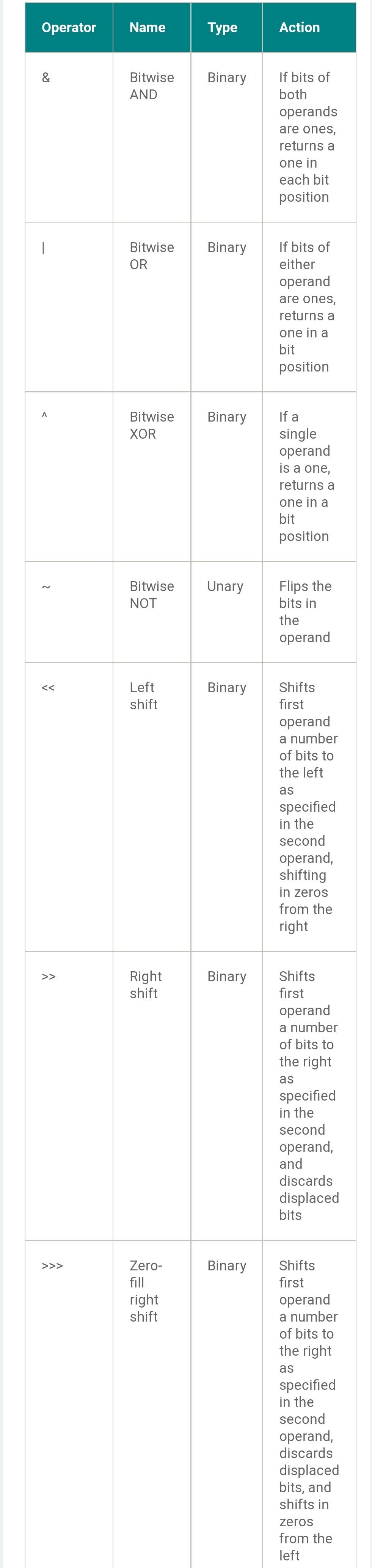 Bitwise operators -. Bitwise operators perform an operation… | by ...