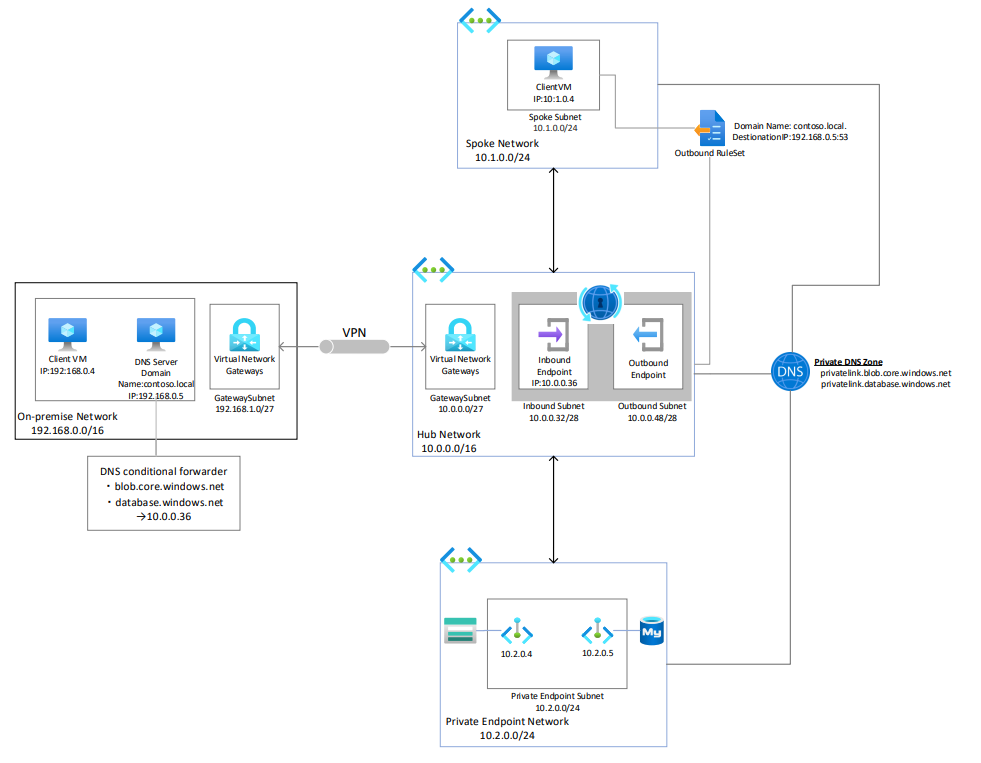 Azure Dns Private Resolver Usage — Verification With Details 1 3 By Takumi Seo Medium