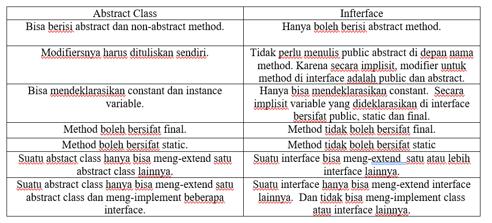 Memahami Konsep Warisan, Kelas Abstrak, dan Antarmuka dalam Java | by ...