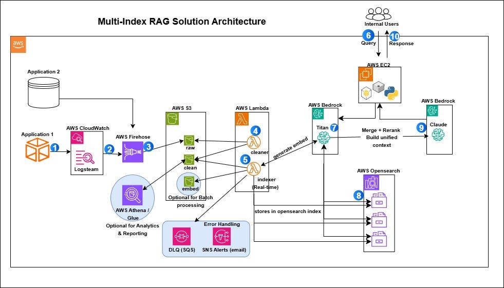 AWS Bedrock RAG Pipeline with LangChain and Multi-Index OpenSearch | by Murali Dhandapani | Medium