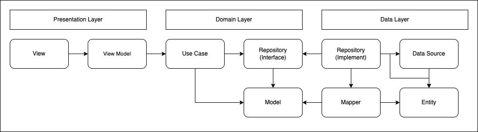 Client-Side Clean Architecture (Flutter) | by Doohyeon Kim | Doohyeon ...