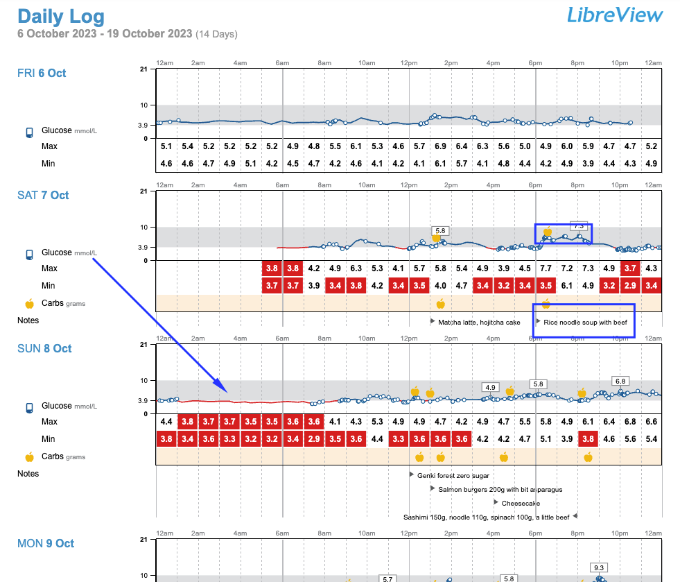 What I Learned From The Freestyle Libre Glucose Monitor Report By Renee Lin Pathway To Data