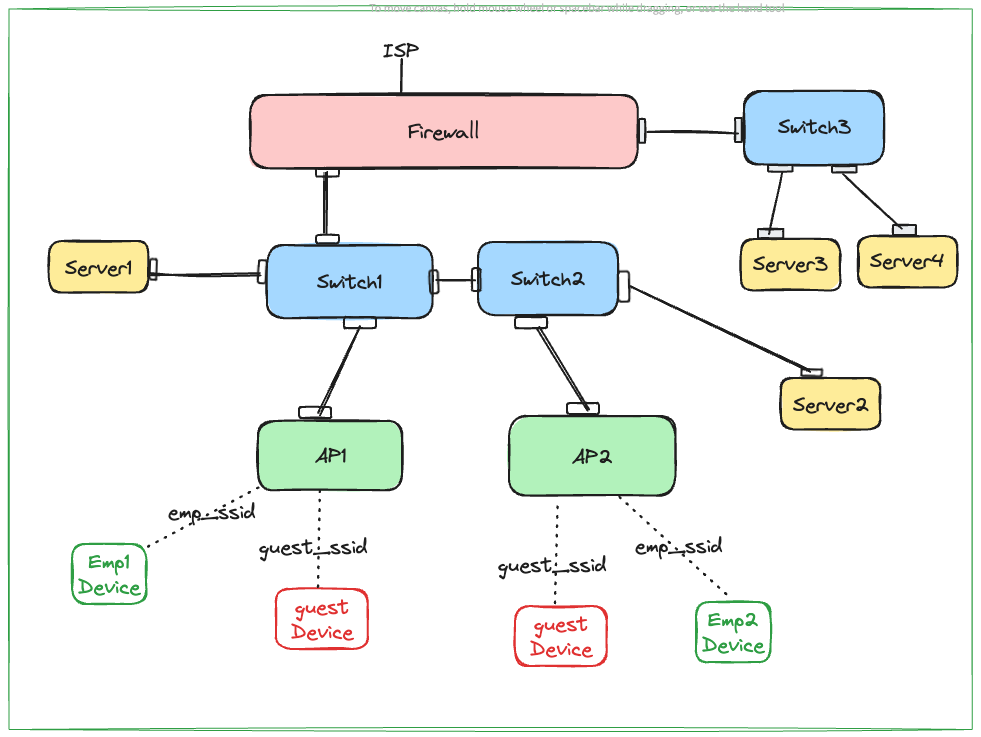 Wireless Guest Network Client Isolation Under The Hood By Dipak Kr Das Medium