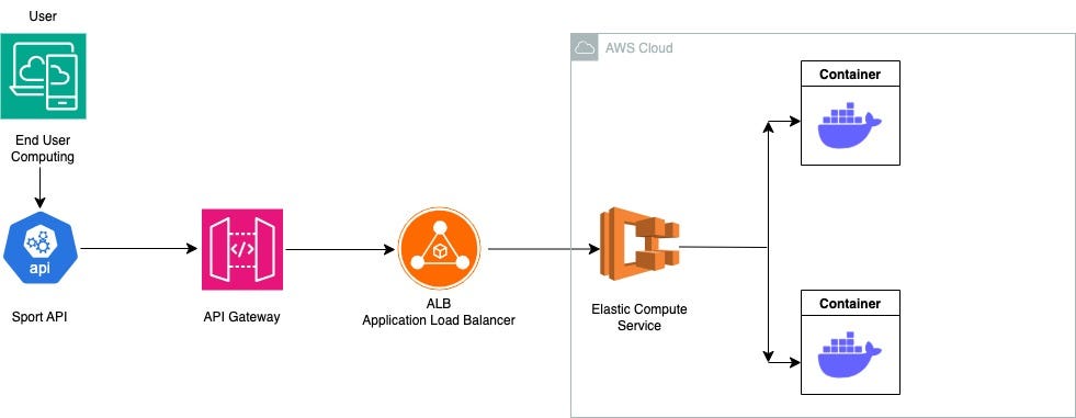 Building a Scalable Sports API Management System with AWS ECS and API ...