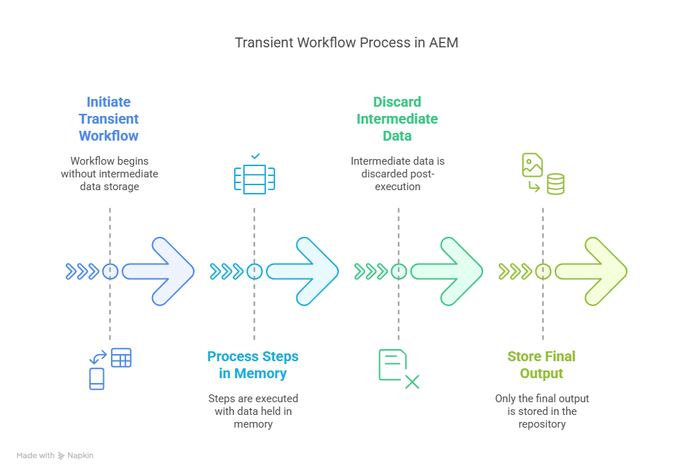 AEM: Transient Workflows. In Adobe Experience Manager (AEM)… | by Shankar Angadi | Medium