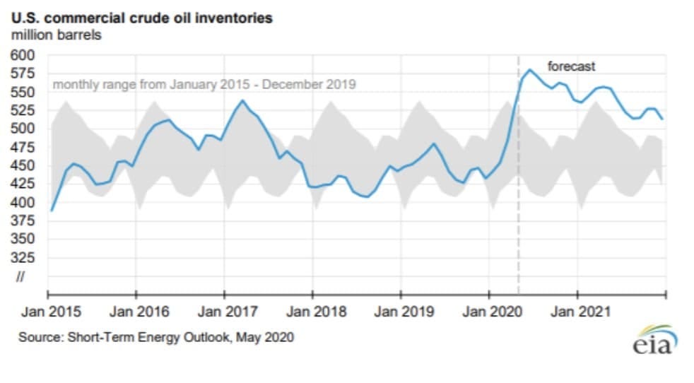 Crude Oil Staging Furious Comeback | by Elliott Wave Forecast | Medium