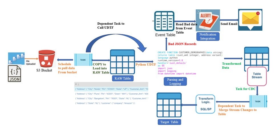Snowflake: Logging with Event tables | by Sachin Mittal | Snowflake ...
