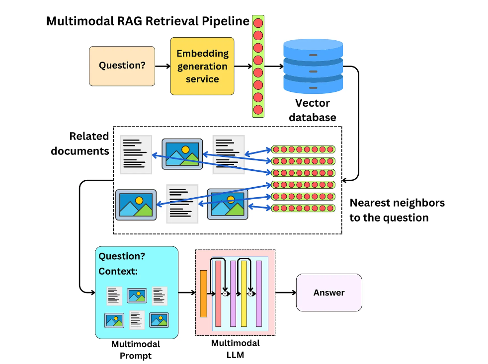 Enhancing Large Language Models with Retrieval-Augmented Generation: A Comprehensive Overview ...