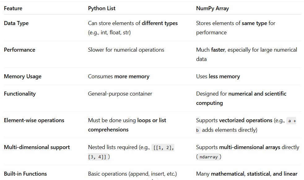 Why Numpy Is Faster And More Efficient Than Python Lists By Rama Lakshmikala Jul 2025 Medium