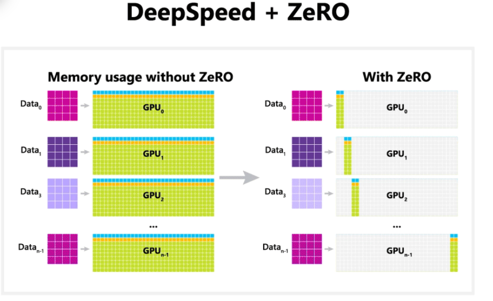 Multi-GPU Training for Llama 3.2 using DeepSpeed and Redundancy Optimizer (ZeRO) | by Minyang ...