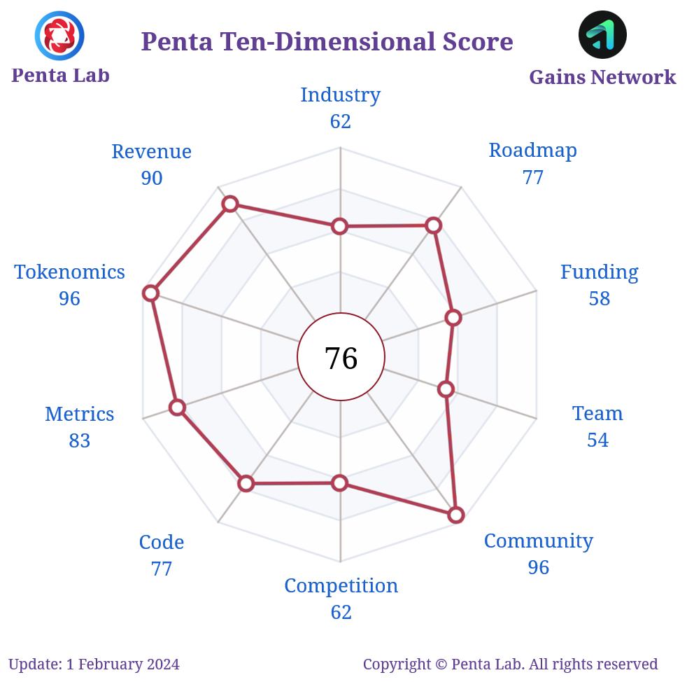 Penta Lab Research Report — Gains Network: A Unique Platform for High ...
