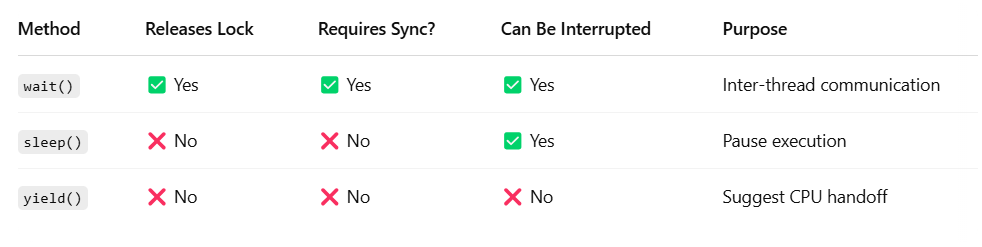 🚦 wait() vs sleep() vs yield() in Java: Know the Difference Like a Pro | by Full Stack With Ram ...