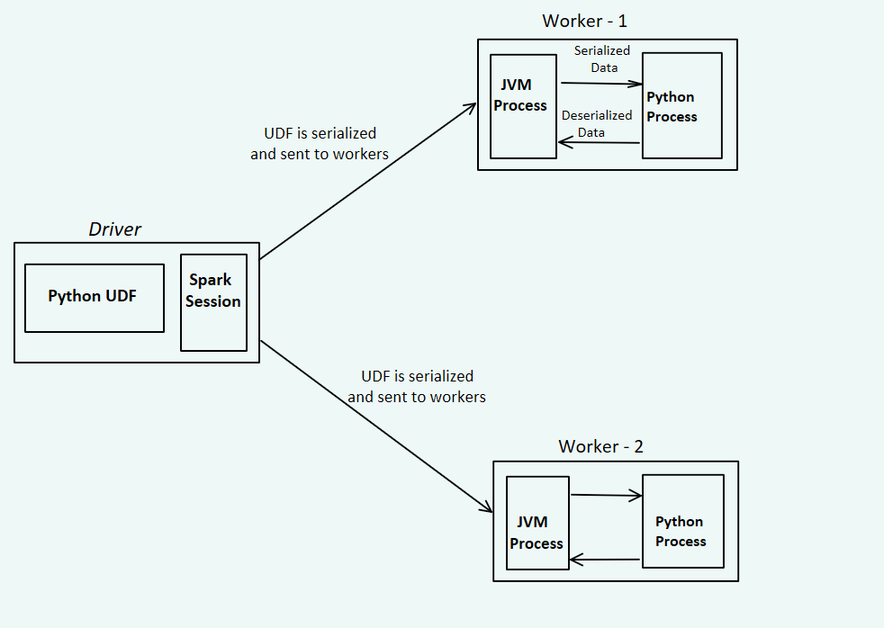 Why Python UDFs are slow in Spark? | by Manish Sharma | Medium