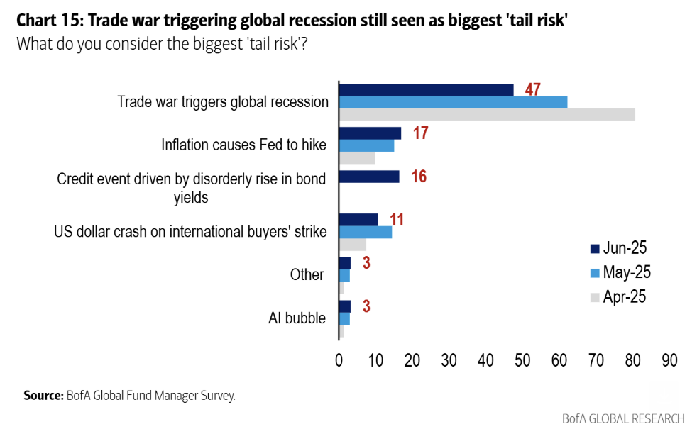 Markets on Edge: Why Fund Managers Fear a Trade War-Induced Recession ...