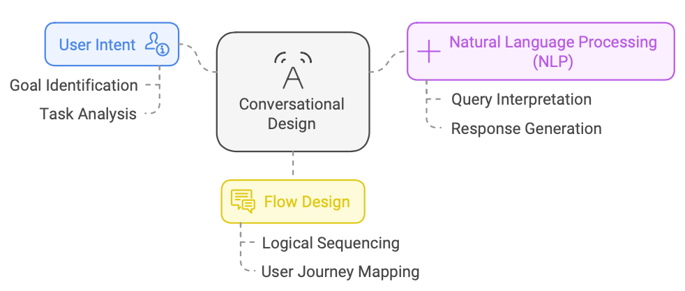 Day 29:Designing Voice Interfaces with AI: A Guide to Using Voiceflow ...
