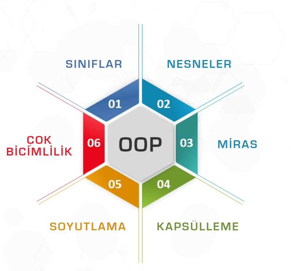 Nesne Yönelimli Programlama -Object Oriented Programming | by Yildizfatma | Medium