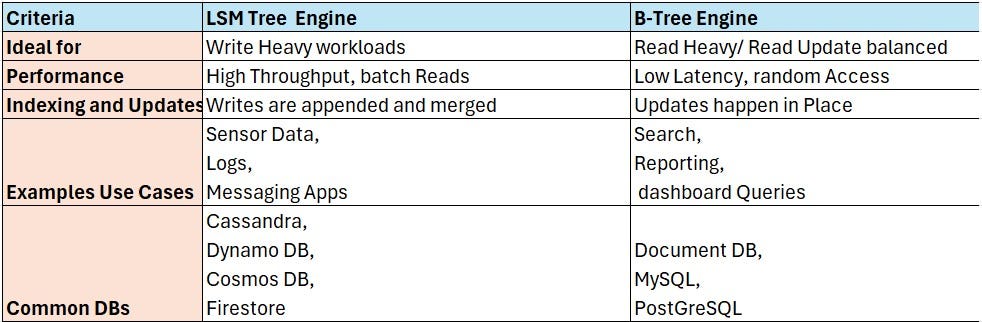 Choosing the Right NoSQL OLTP Database: Why Storage Engines Matter | by ...