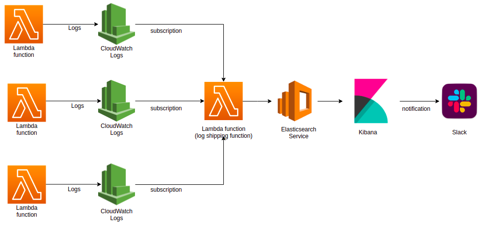 Serverless Log Aggregation And Error Monitoring Pipeline For Aws Lambda By Pınar Kaymaz Şengit