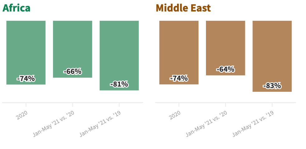 Tourism in The Middle East, North Africa, and Sub-Saharan Africa. | by ...