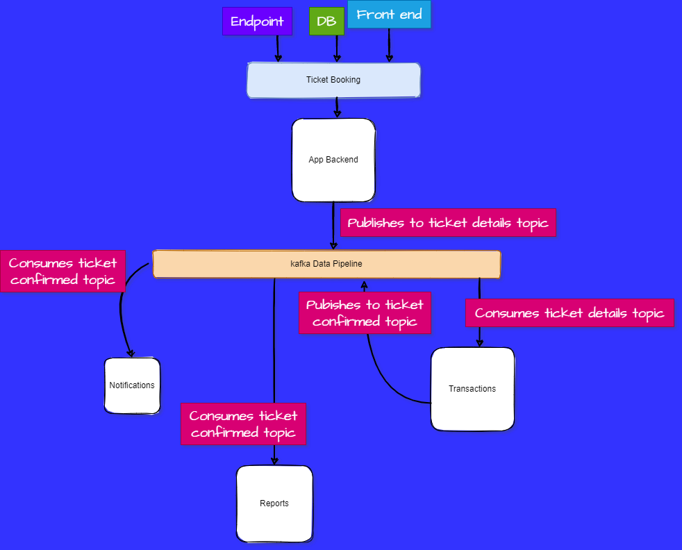 Event Driven Sytem With Kafka Apache Kafka By Limoo Kiplimo Jul 2023 Medium