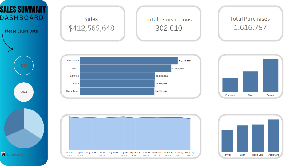 Unveiling Insights from Retail Data: A Comprehensive Analysis Using Python, and Tableau. | by ...