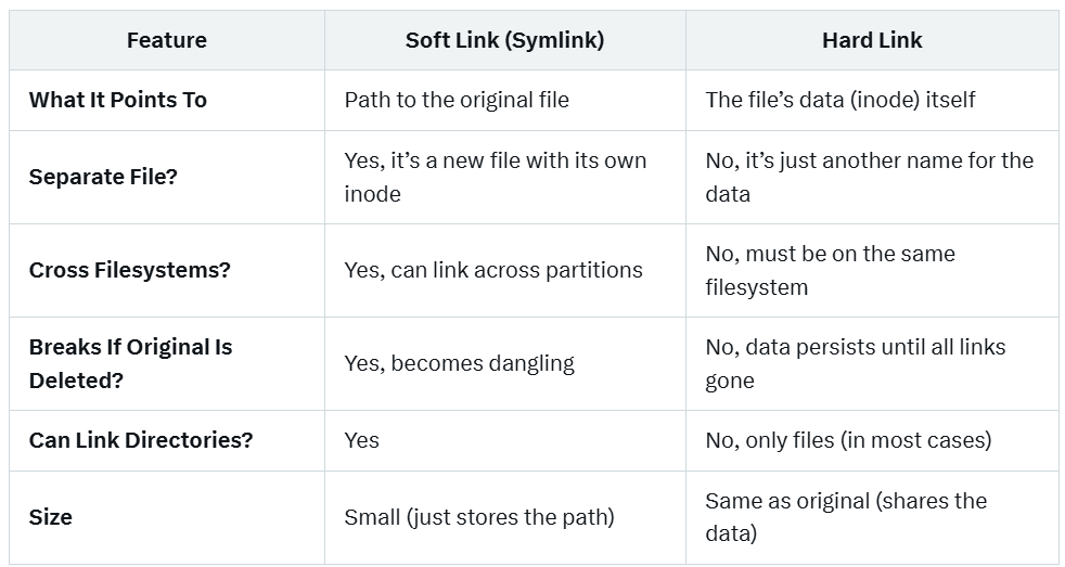 What Are Soft Links and Hard Links? | by Nirbhay Singh | Mar, 2025 | Medium