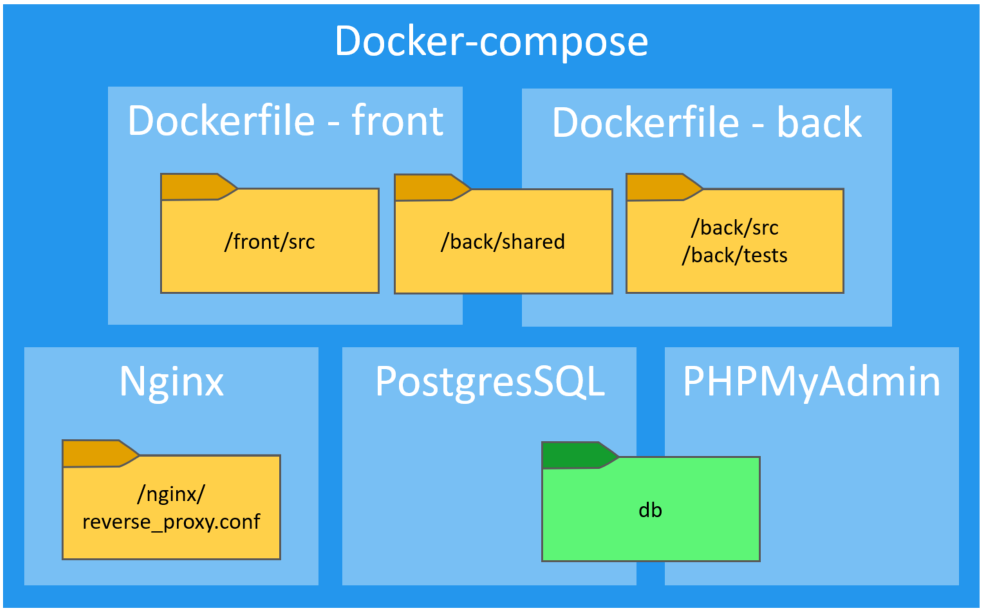 Starting with Docker : Development Environnement | by Sophie Carboni | Medium