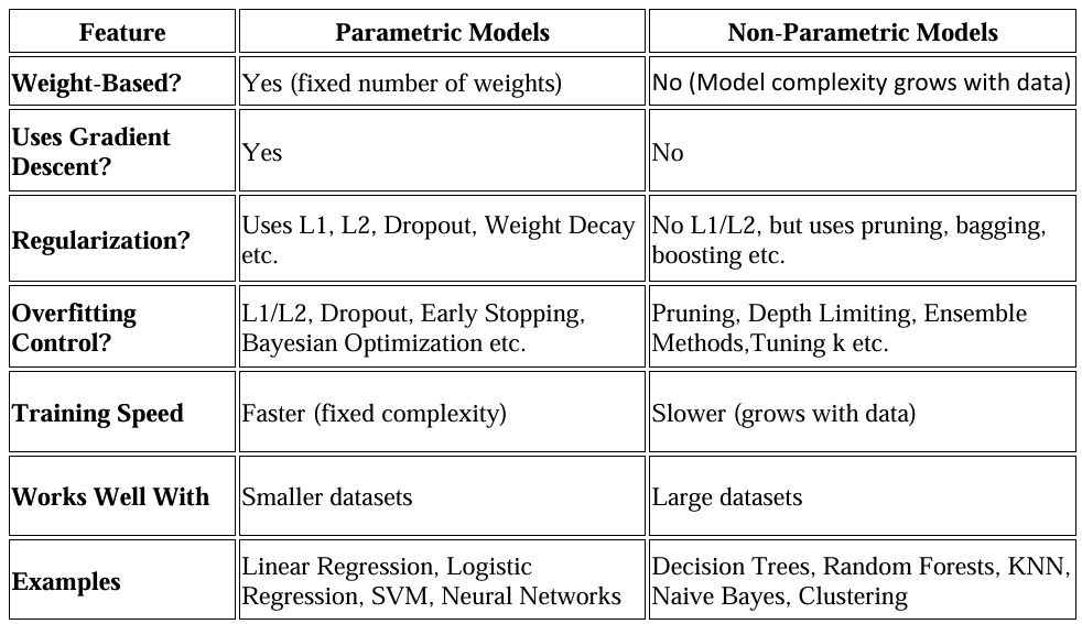 Parametric vs. Non-Parametric ML Models | by Akash Yede | Mar, 2025 | Medium