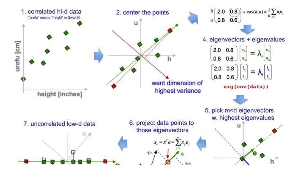 Principal Component Analysis. Principal Component Analysis (PCA) is a ...