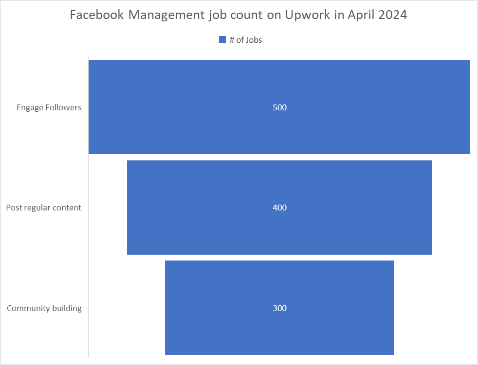 Top 3 Social Media Management Jobs on Upwork: April 2024 | by Jabran ...