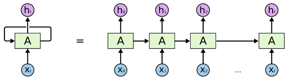 手刻 LSTM 模型. How to build a LSTM model from scratch? | by Winston Chen ...