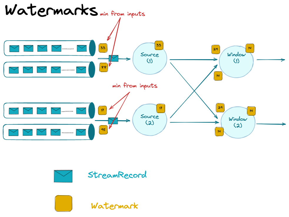 Understanding Watermarks in Apache Flink | by Giannis Polyzos | Medium Understanding Watermarks in Apache Flink | by Giannis Polyzos | Medium