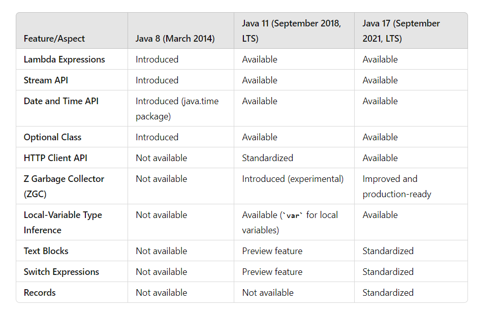Java Through the Ages: A Side-by-Side Version Comparison” | by Ankita Kolhe | Medium