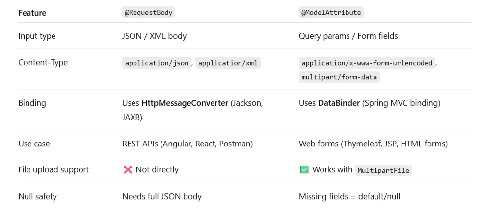 Mapping User Inputs in Spring Boot: Request Parameters, Path Variables, ModelAttribute and ...